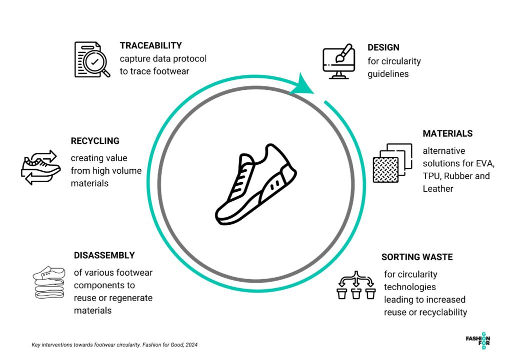 Pioneering the Future of Footwear: A New Initiative by Fashion for Good ...